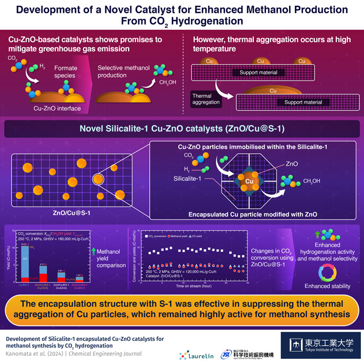 Novel Catalysts for Improved Methanol Production Using Carbon Dioxide ...